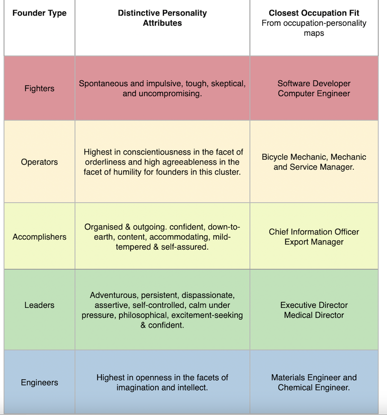 A deep dive into founders and their personalities reveals how important ...