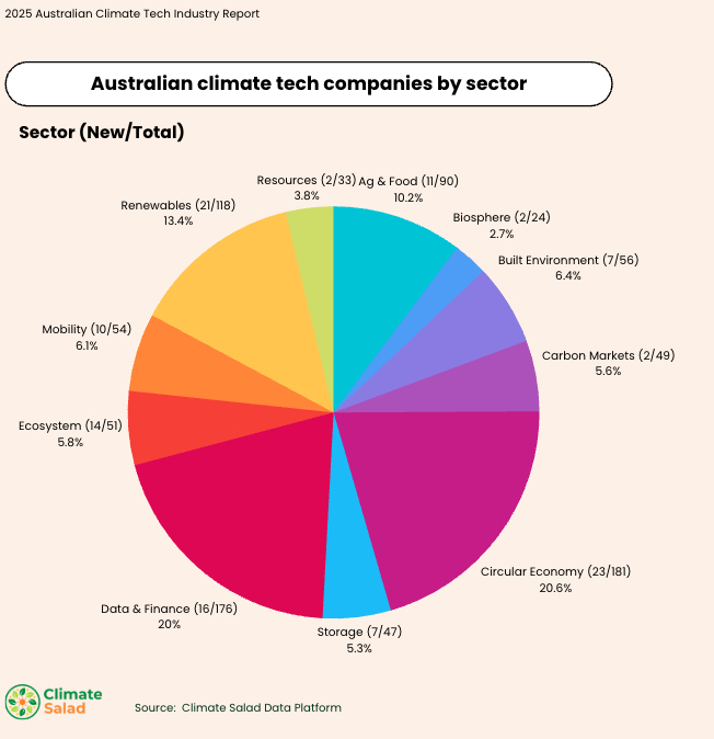 Climate tech now employs 7000+ people and is driving Australia's ...